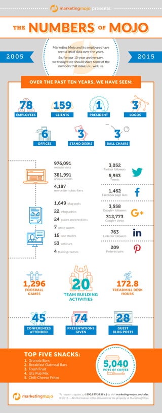 The Numbers of Marketing Mojo -- Marketing Agency Infographic | PDF