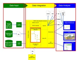 The Ondex Data Integration Framework | PPT