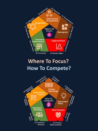 The Penta Model of Strategic Choices (summary) | PDF