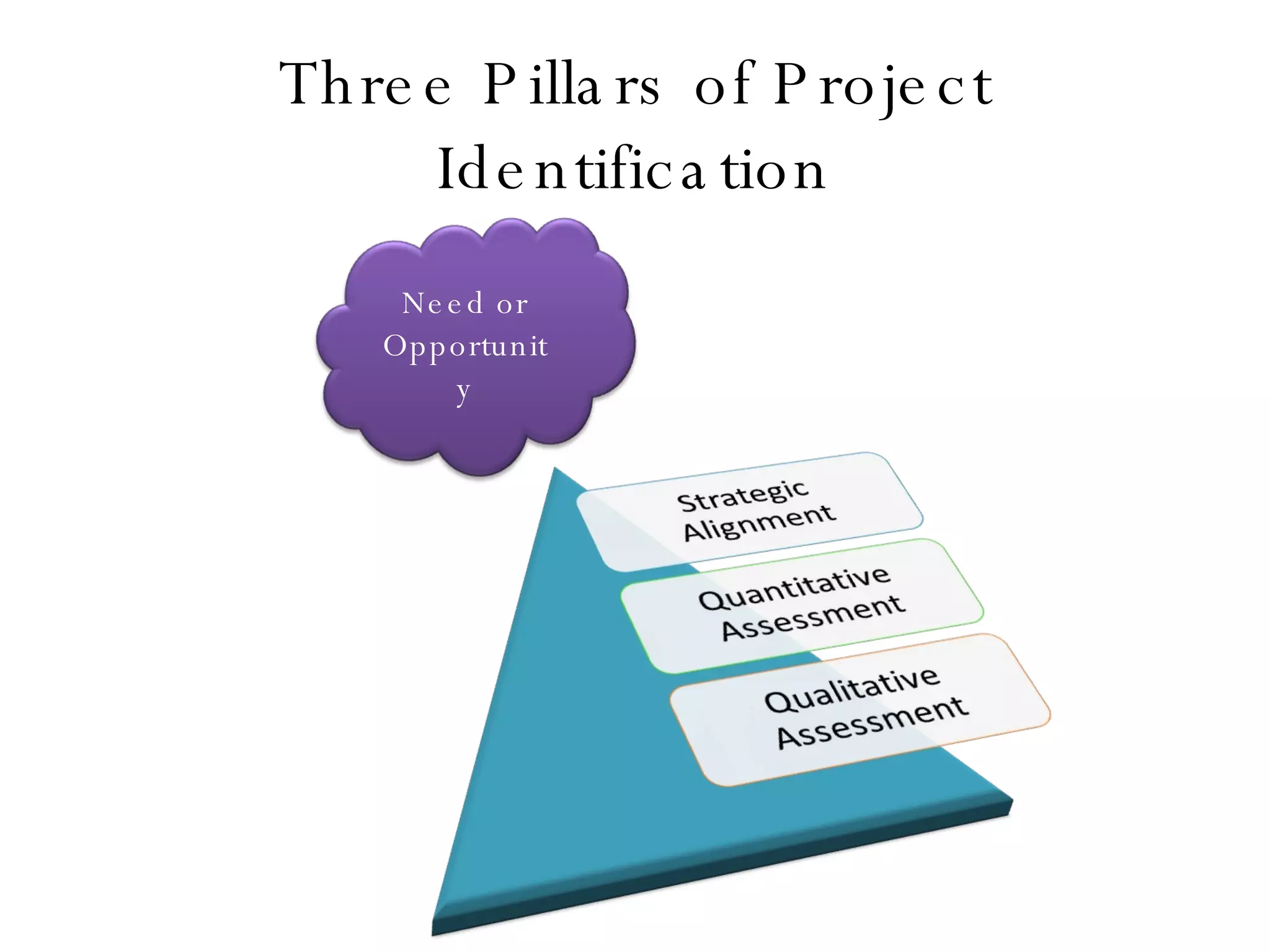 The Pillars of Project Identification | PPT