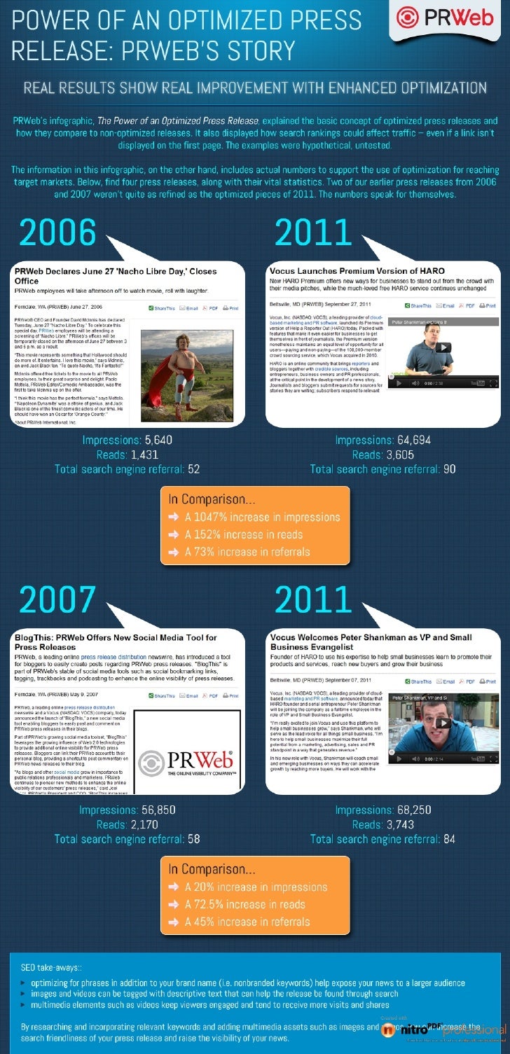 The Power of an Optimized Press Release: PRWeb’s Story [INFOGRAPHIC]