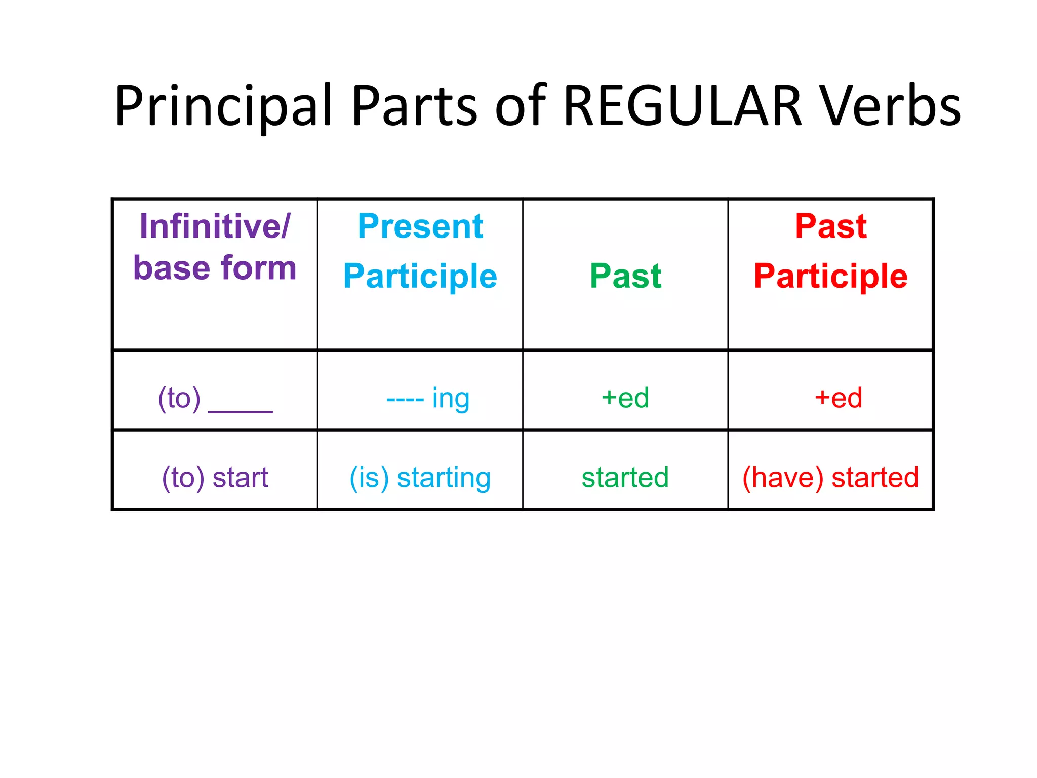 The-Principle-Parts-of-Verbs.ppt