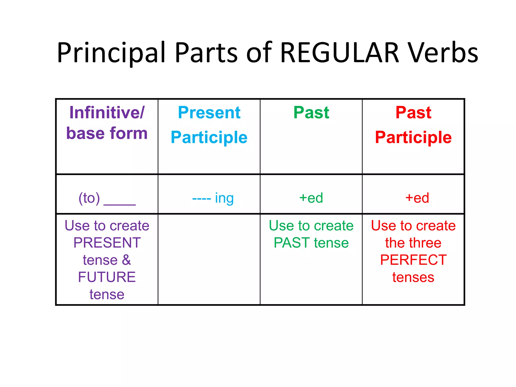 The-Principle-Parts-of-Verbs.ppt