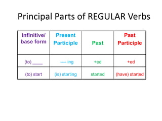 The-Principle-Parts-of-Verbs.ppt