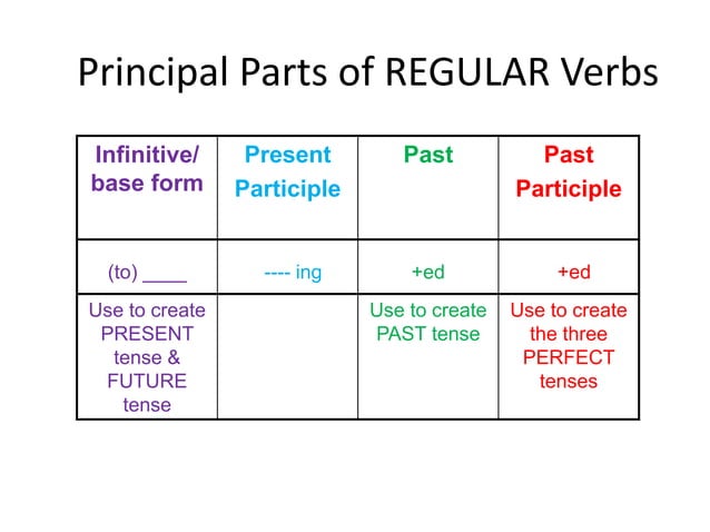 The-Principle-Parts-of-Verbs.ppt