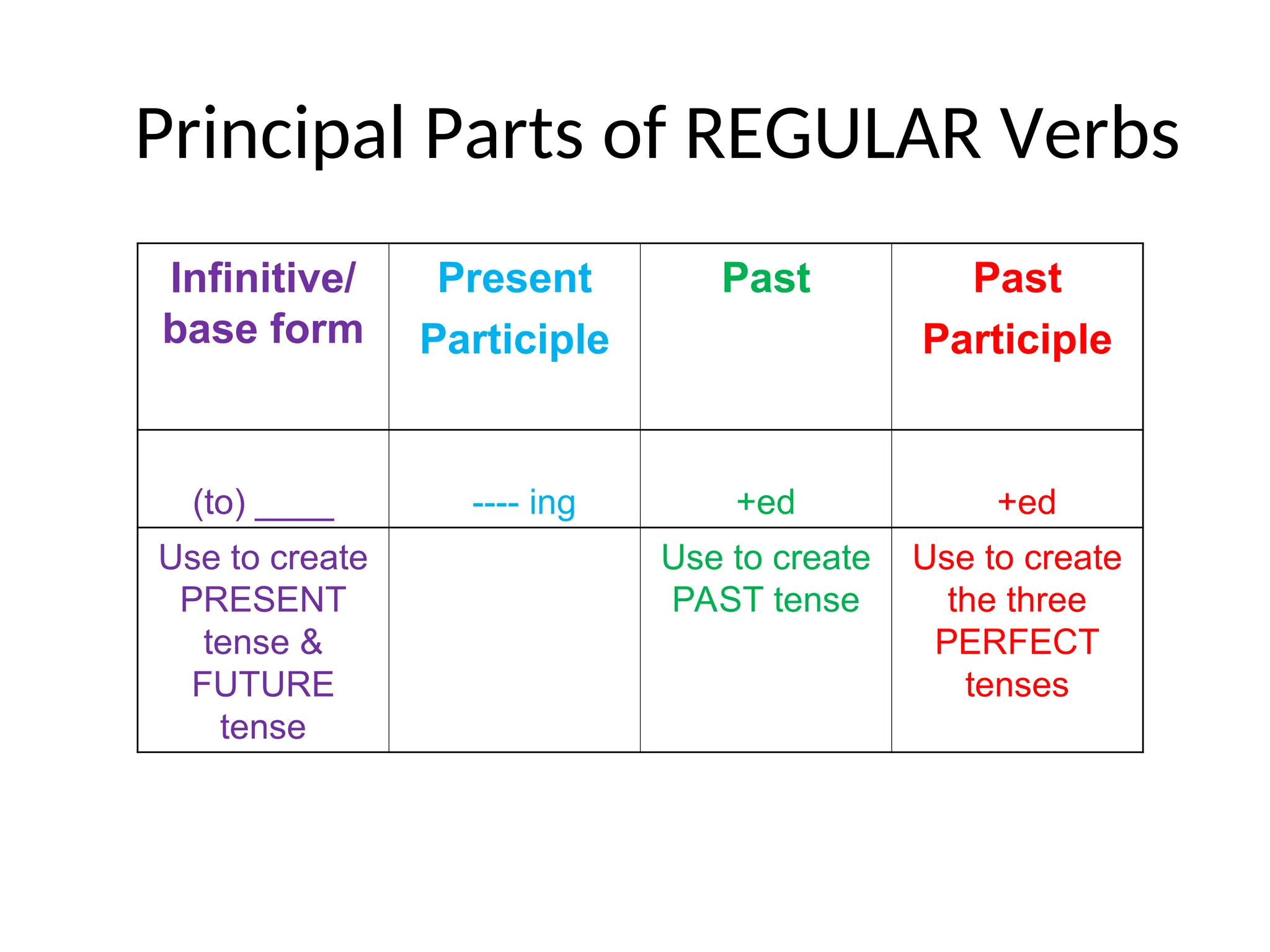 The-Principle-Parts-of-Verbs.ppt introduction of verb tenses | PPT