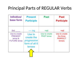 The-Principle-Parts-of-Verbs.ppt introduction of verb tenses | PPT