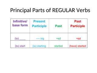 The-Principle-Parts-of-Verbs.ppt introduction of verb tenses | PPT