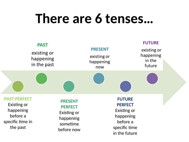 The-Principle-Parts-of-Verbs.ppt introduction of verb tenses | PPT