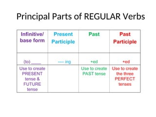 The-Principle-Parts-of-Verbs.ppt introduction of verb tenses | PPT