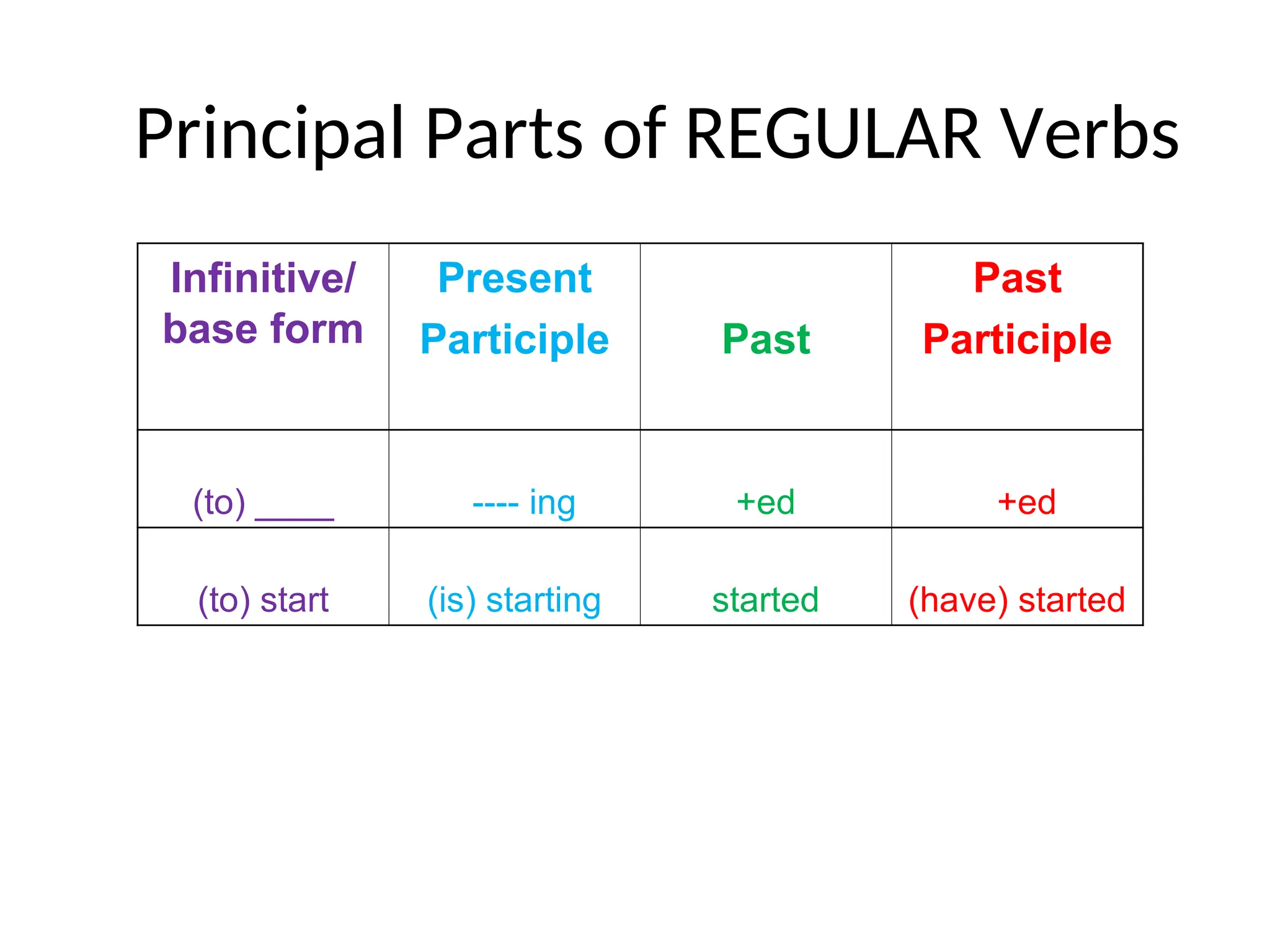 The-Principle-Parts-of-Verbs.ppt Types of Verbs | PPT