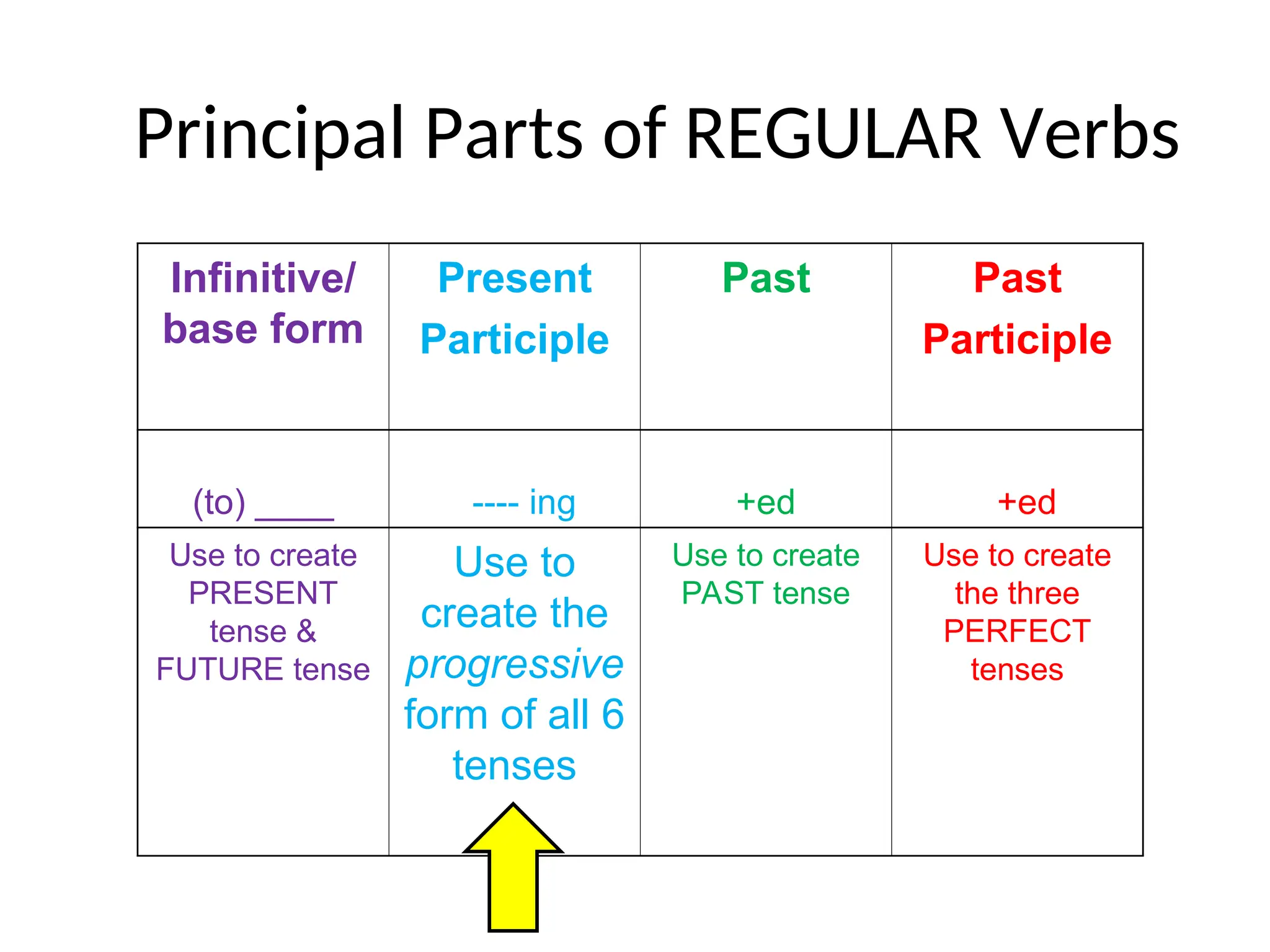 The-Principle-Parts-of-Verbs The-Principle-Parts-of-Verbs ).ppt