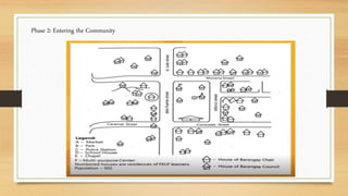 the-process-of-community-immersion (1).pptx
