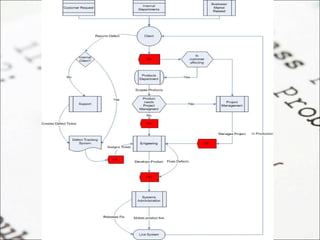 The Pursuit Of Defect Reduction | PPT