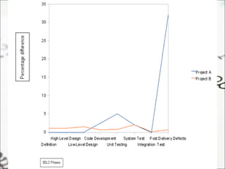 The Pursuit Of Defect Reduction | PPT