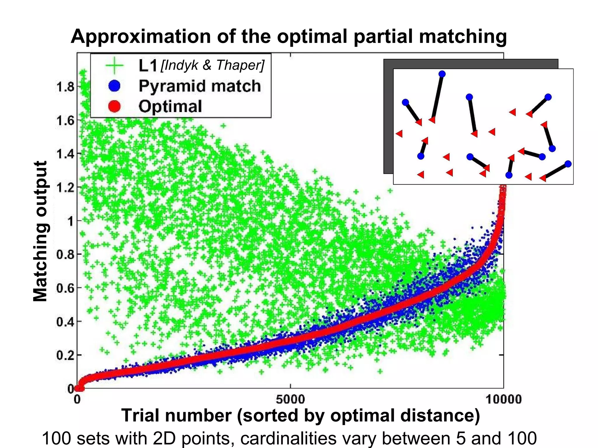 The Pyramid Match Kernel Discriminative Classification With Sets Of Image Features Ppt 0442
