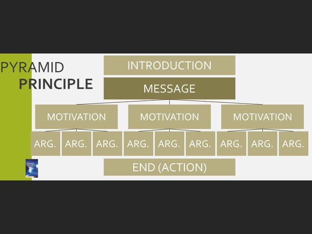 The Pyramid Principle - for structured communication | PPSX