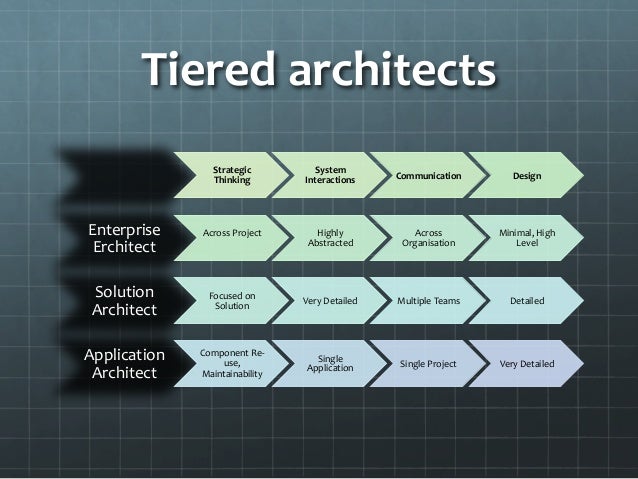 The Modern Software Architect