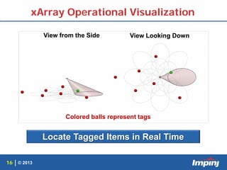 Resurgence of UHF RFID | PDF