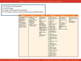The Rise of Civilization | PPT