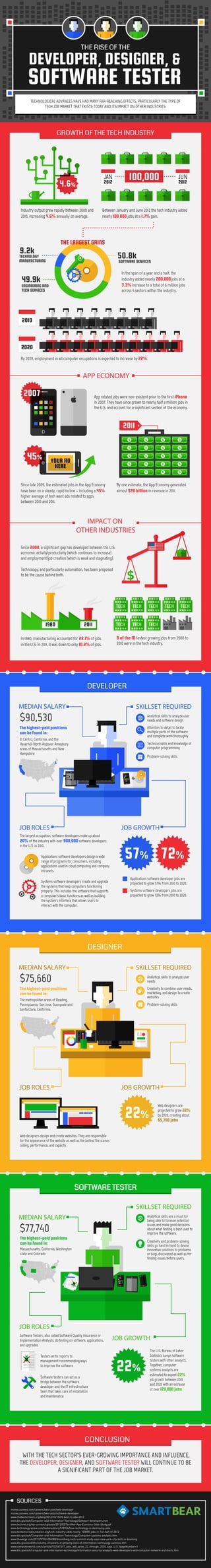 The Rise of the Developer Designer and Software Tester | PDF