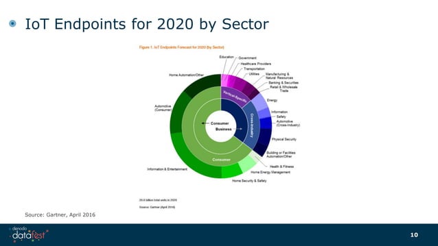 Denodo DataFest 2016: The Role of Data Virtualization in IoT Integration | PDF | Databases ...