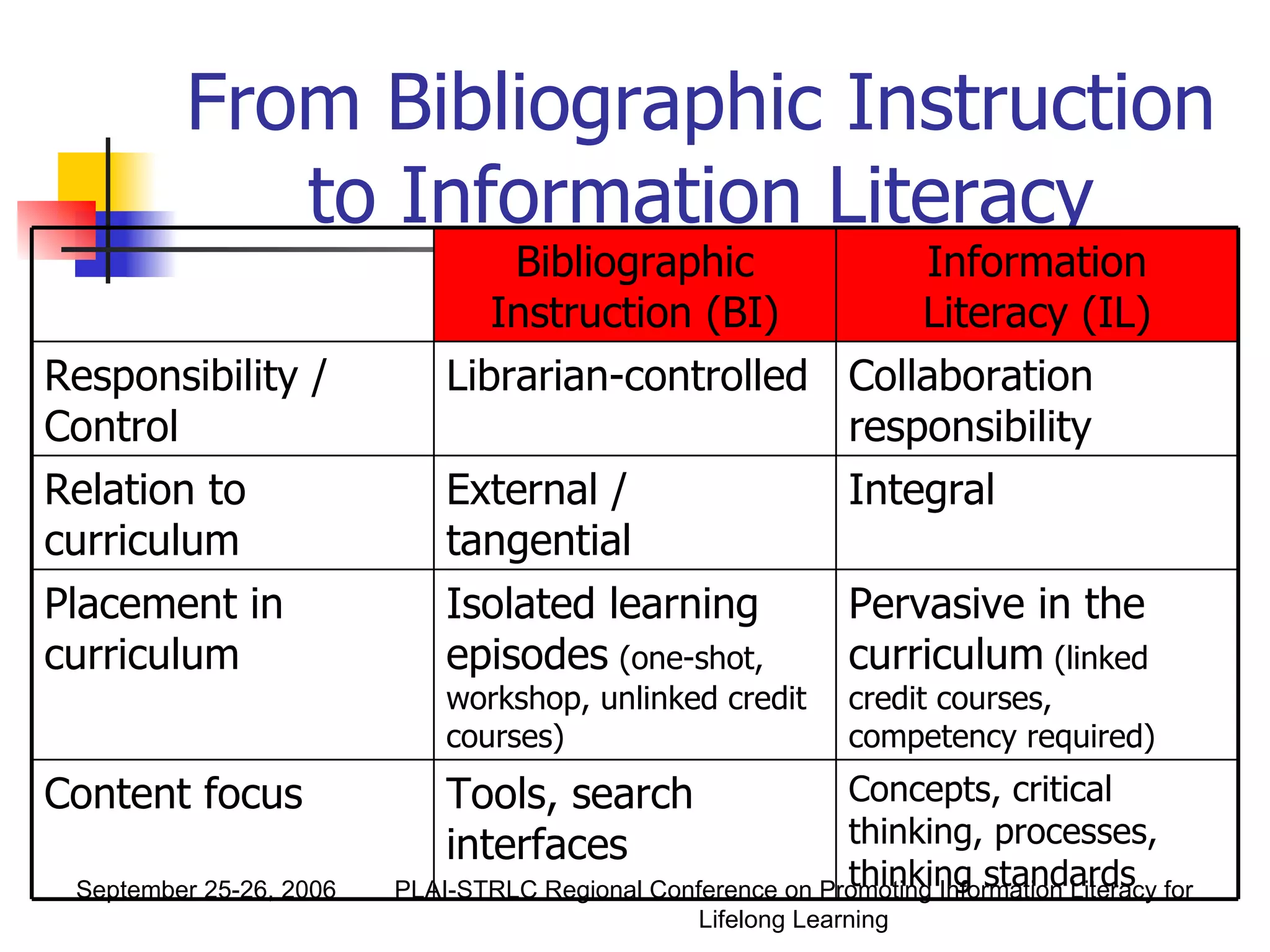 The Role of Libraries and Librarians in Information Literacy | PPT