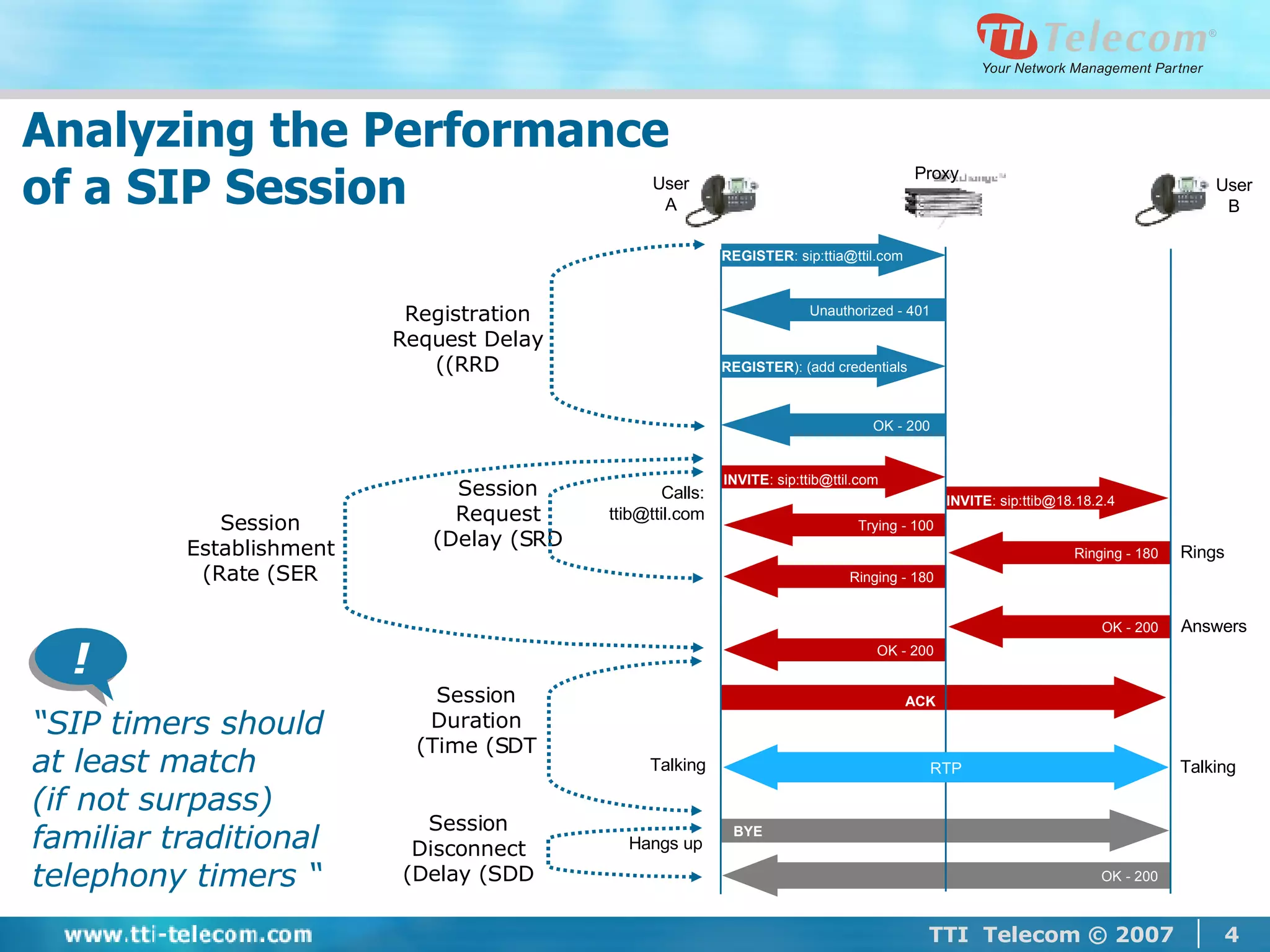 SIP in Service Quality Monitoring | PPT