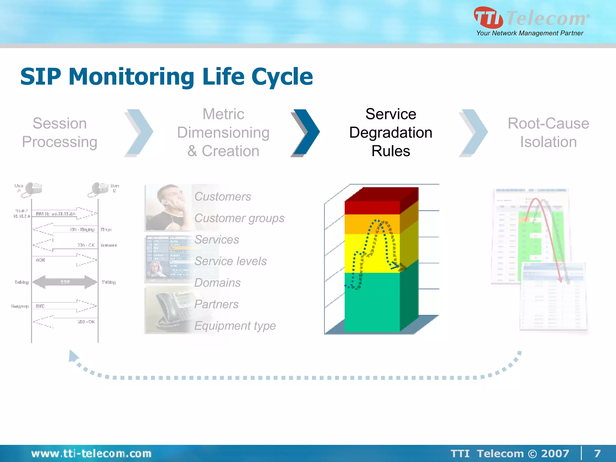 SIP in Service Quality Monitoring | PPT
