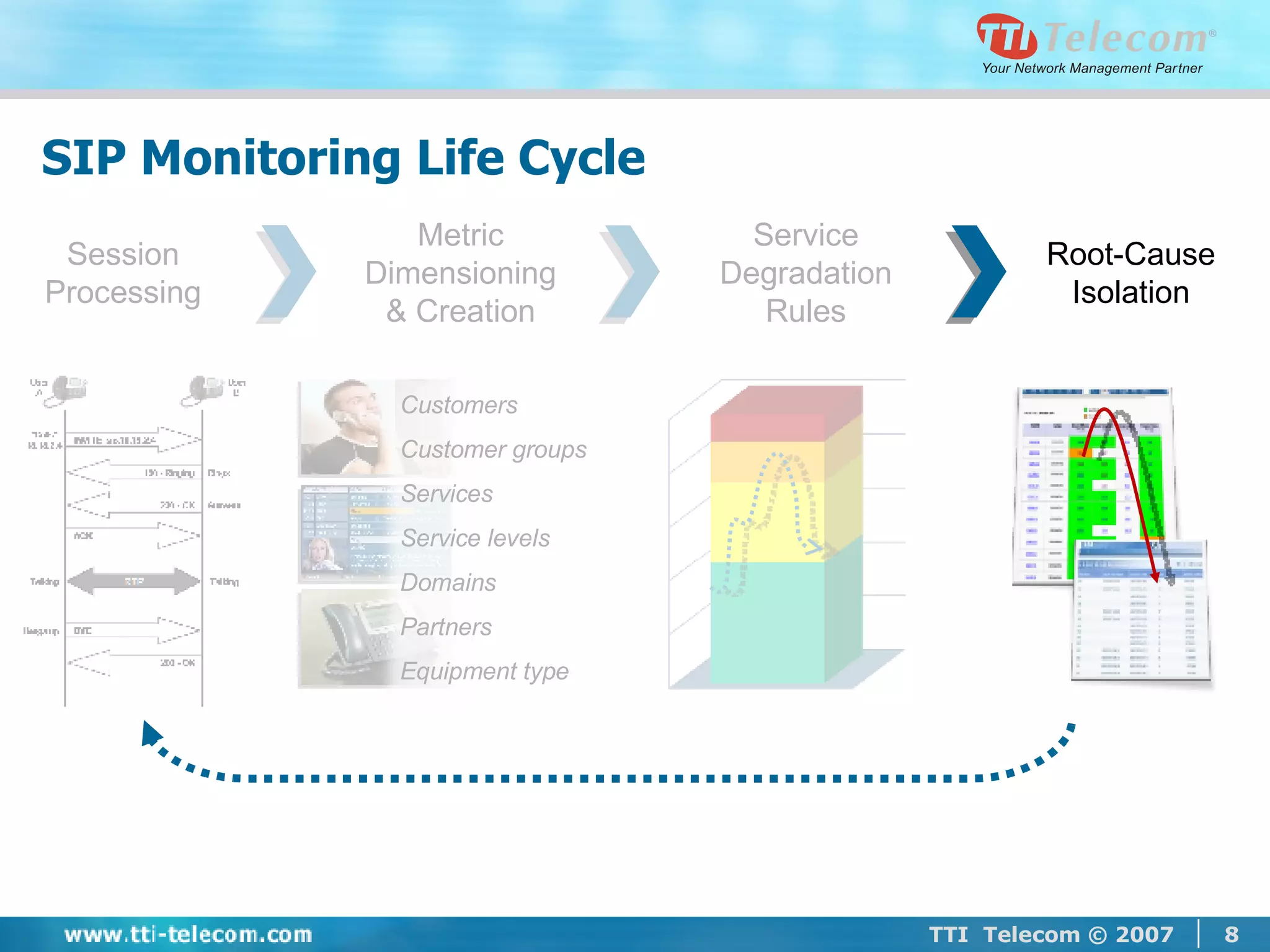 SIP in Service Quality Monitoring | PPT