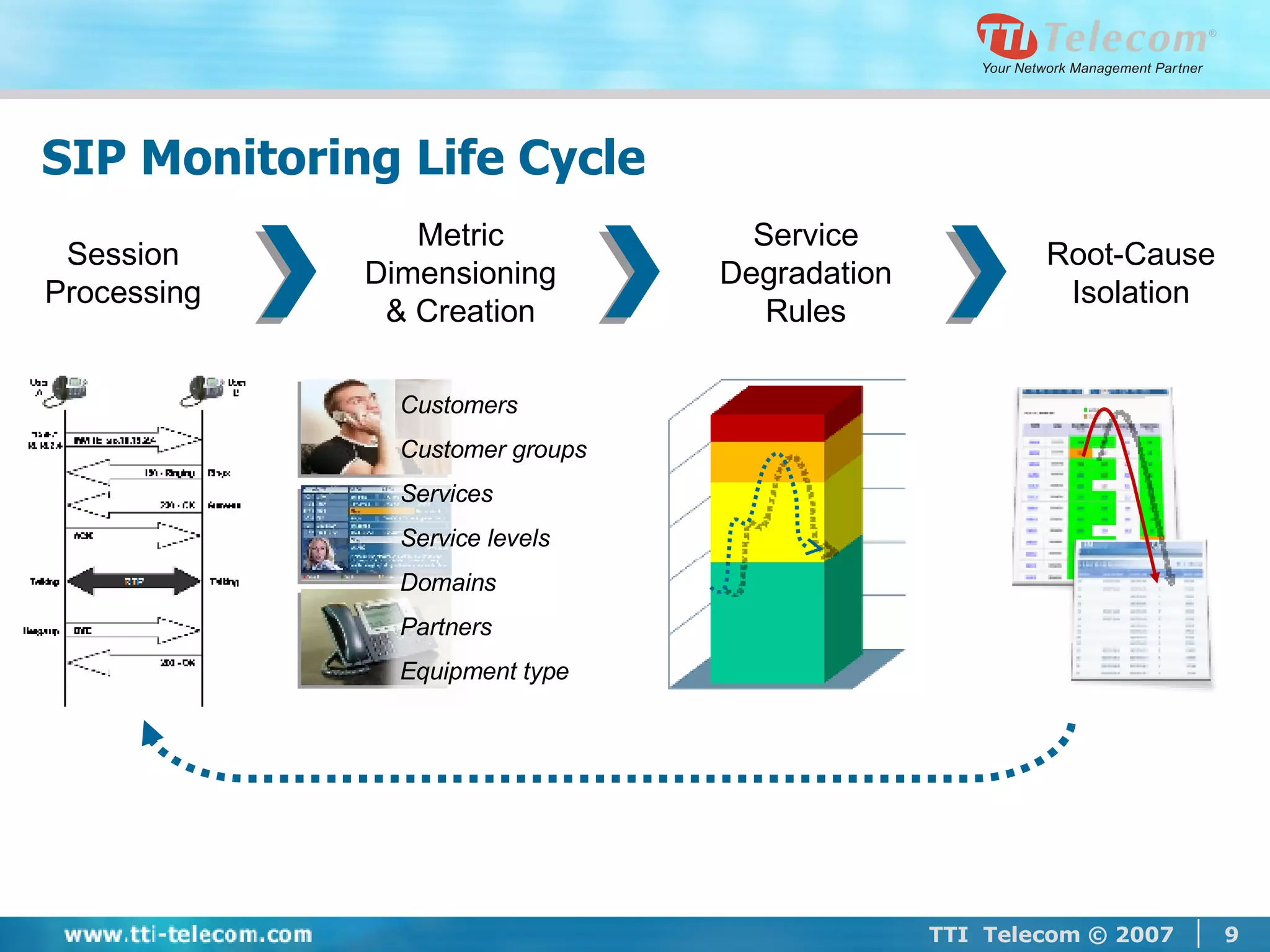 SIP in Service Quality Monitoring | PPT