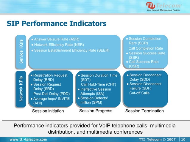 SIP in Service Quality Monitoring | PPT