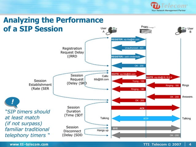 SIP in Service Quality Monitoring | PPT