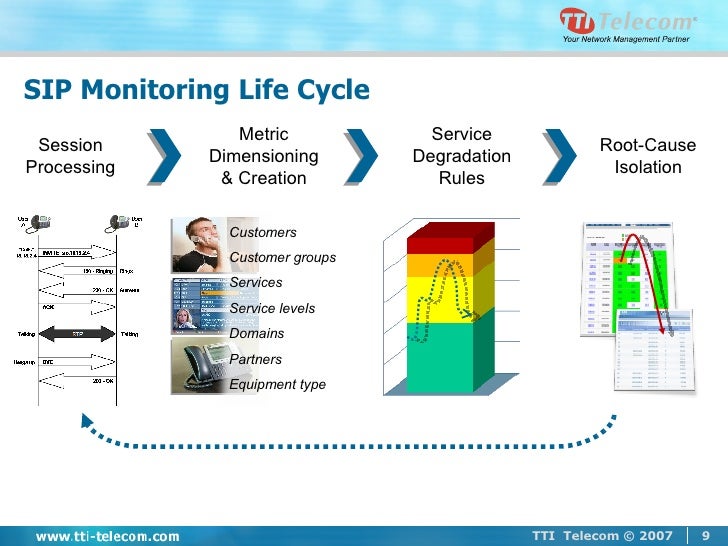 SIP in Service Quality Monitoring