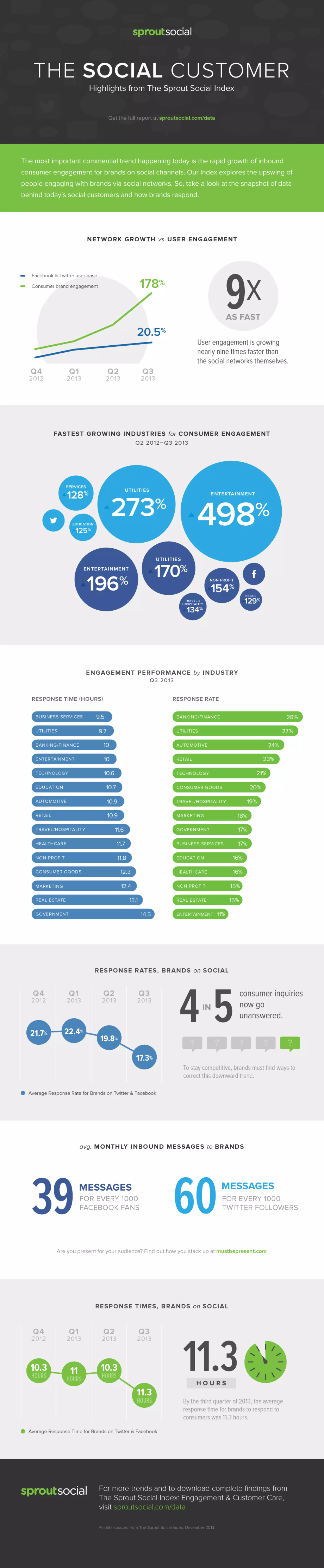 The Social Customer (Infographic) | PDF