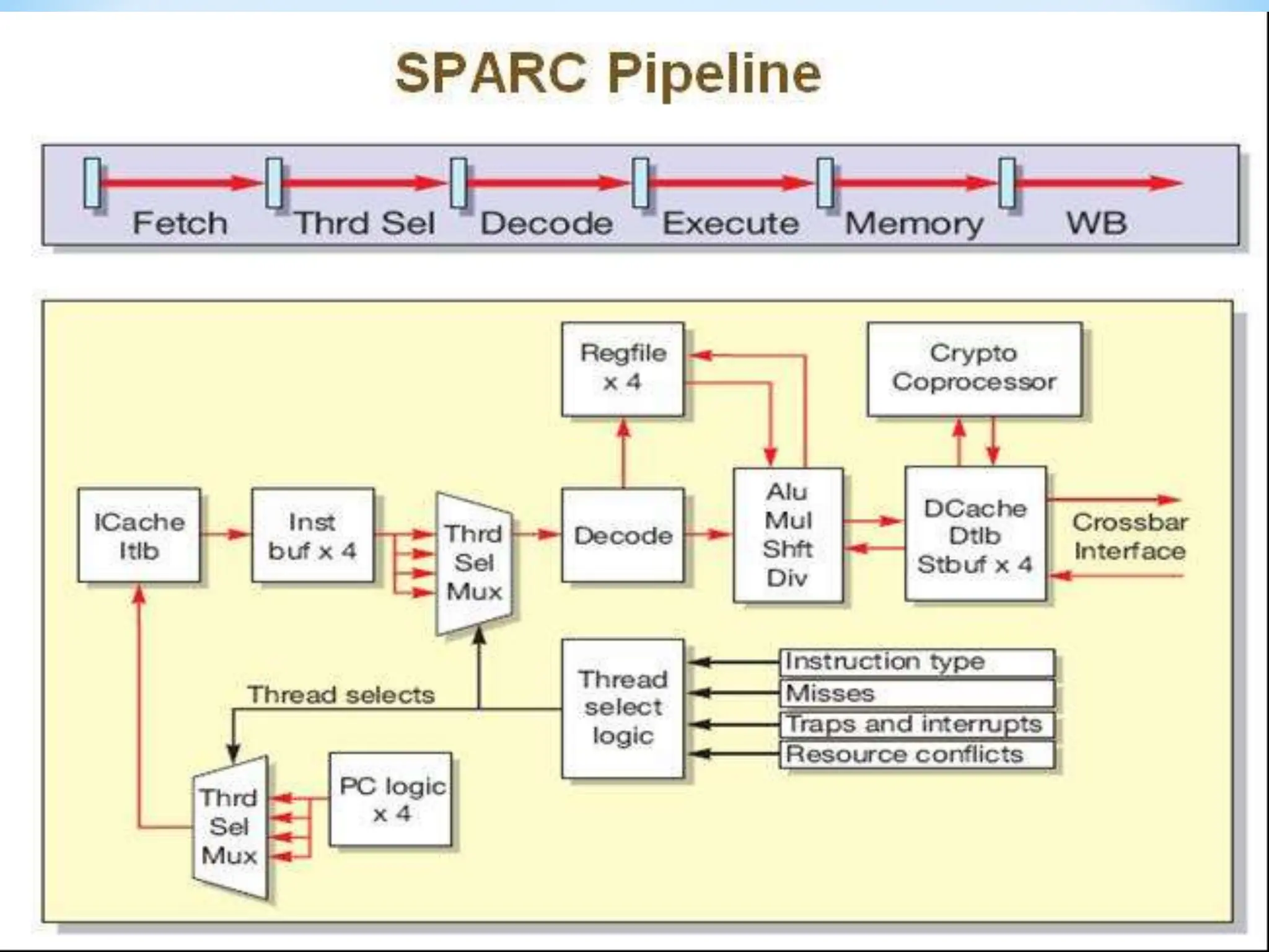 the-sparc-architecture computer organisation.ppt