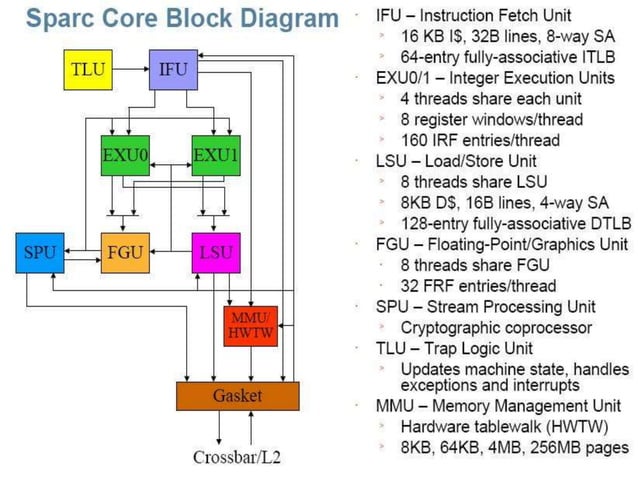 The Sparc Architecture Computer Organisationppt