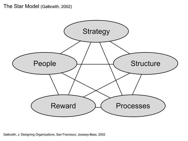 The Star Model Galbraith(2002) | PPT