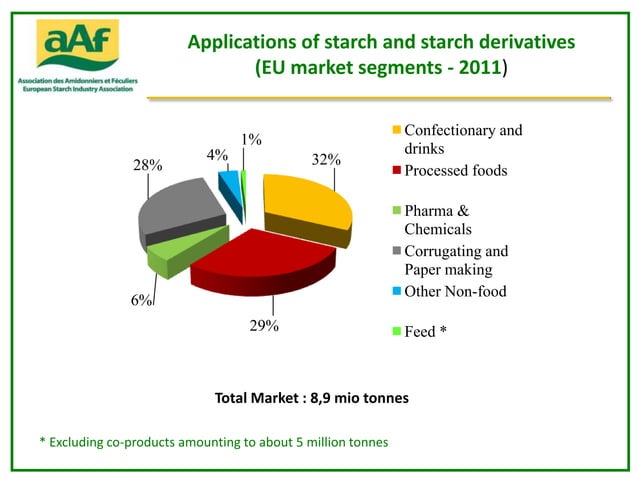 The starch-industry-2013 | PPT