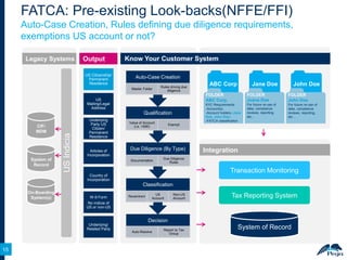 The State of FATCA Compliance | PDF