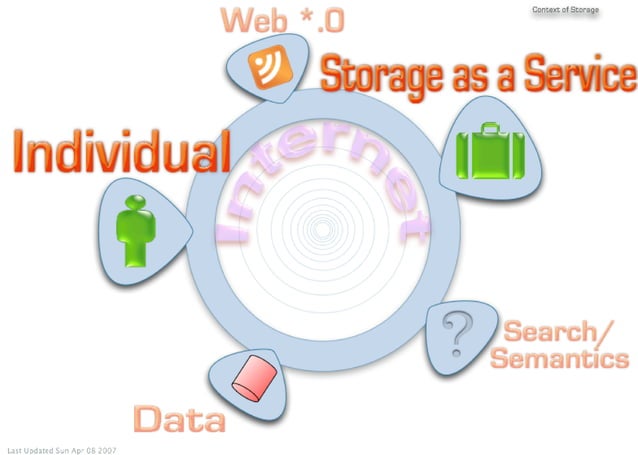 The Storage Context Ppt