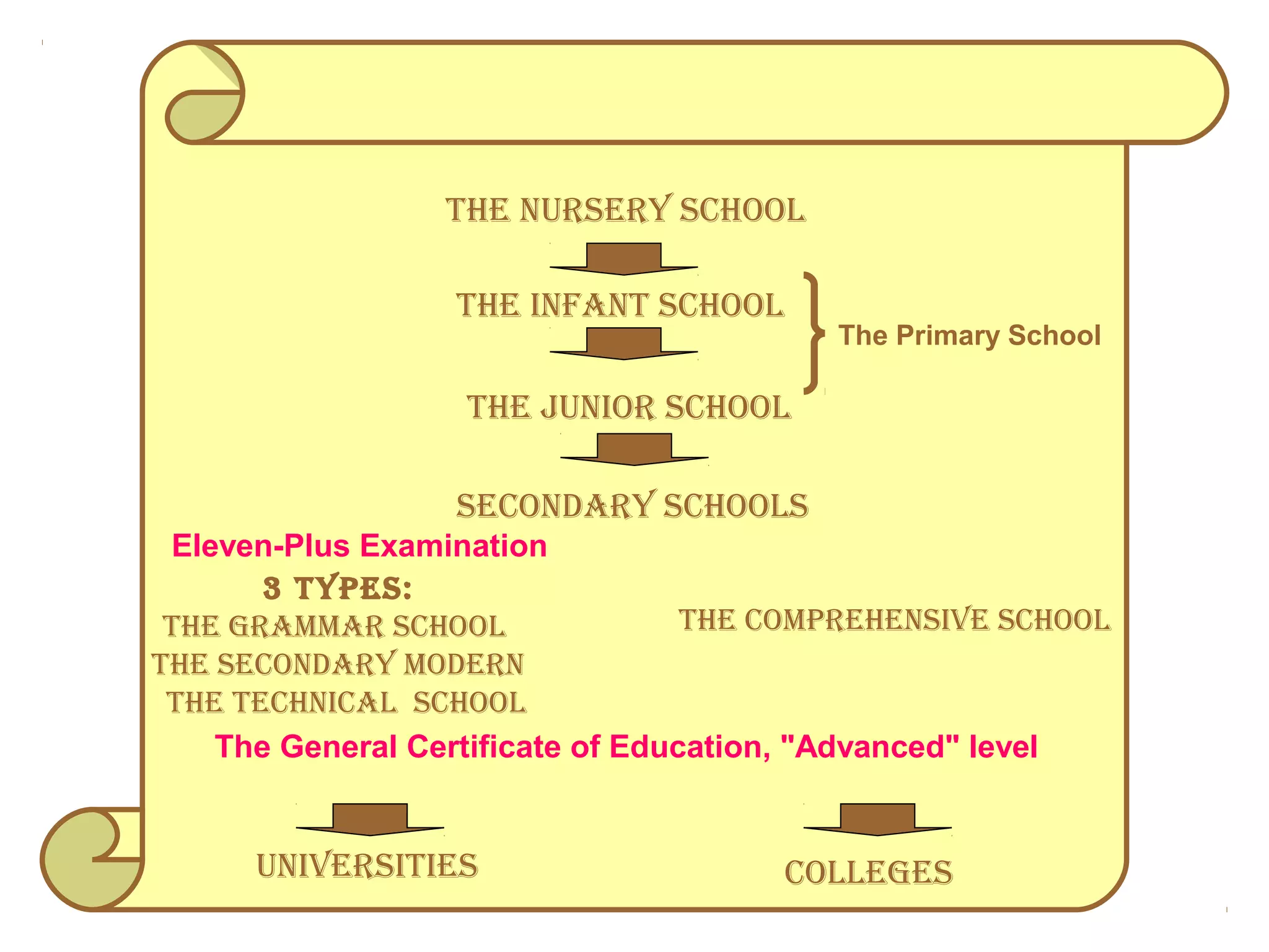 The system-of-education | PPT