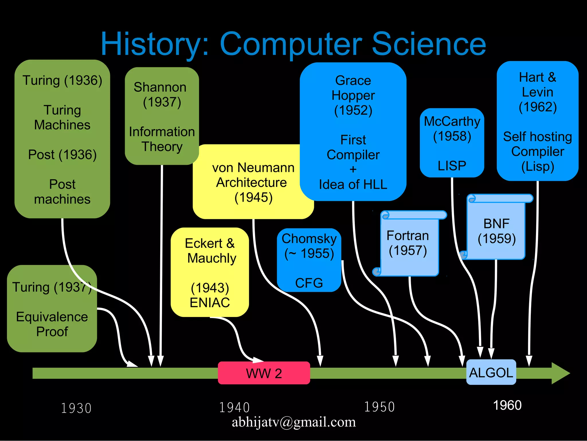 Life and Work of Dr. John Backus | Turing100@Persistent | PPT
