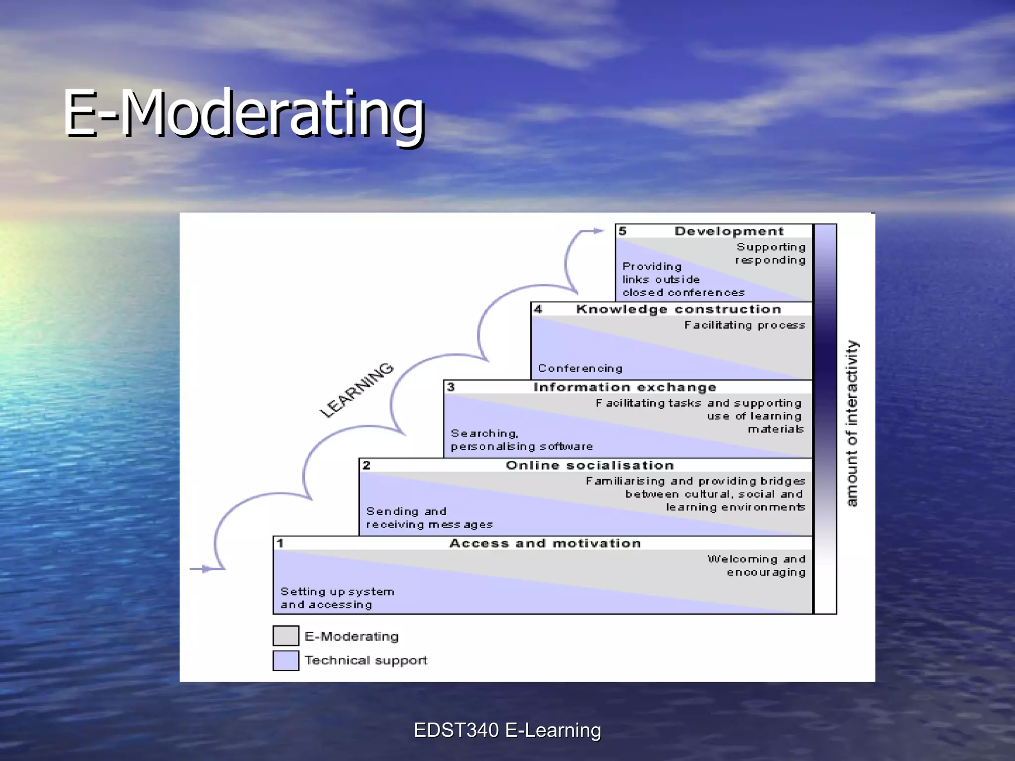 Theory and e-Learning | PPT