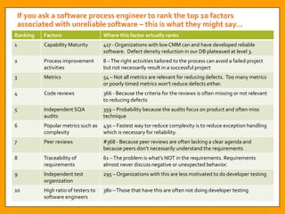 the-top-ten-things-that-have-been-proven-to-effect-software-reliability ...