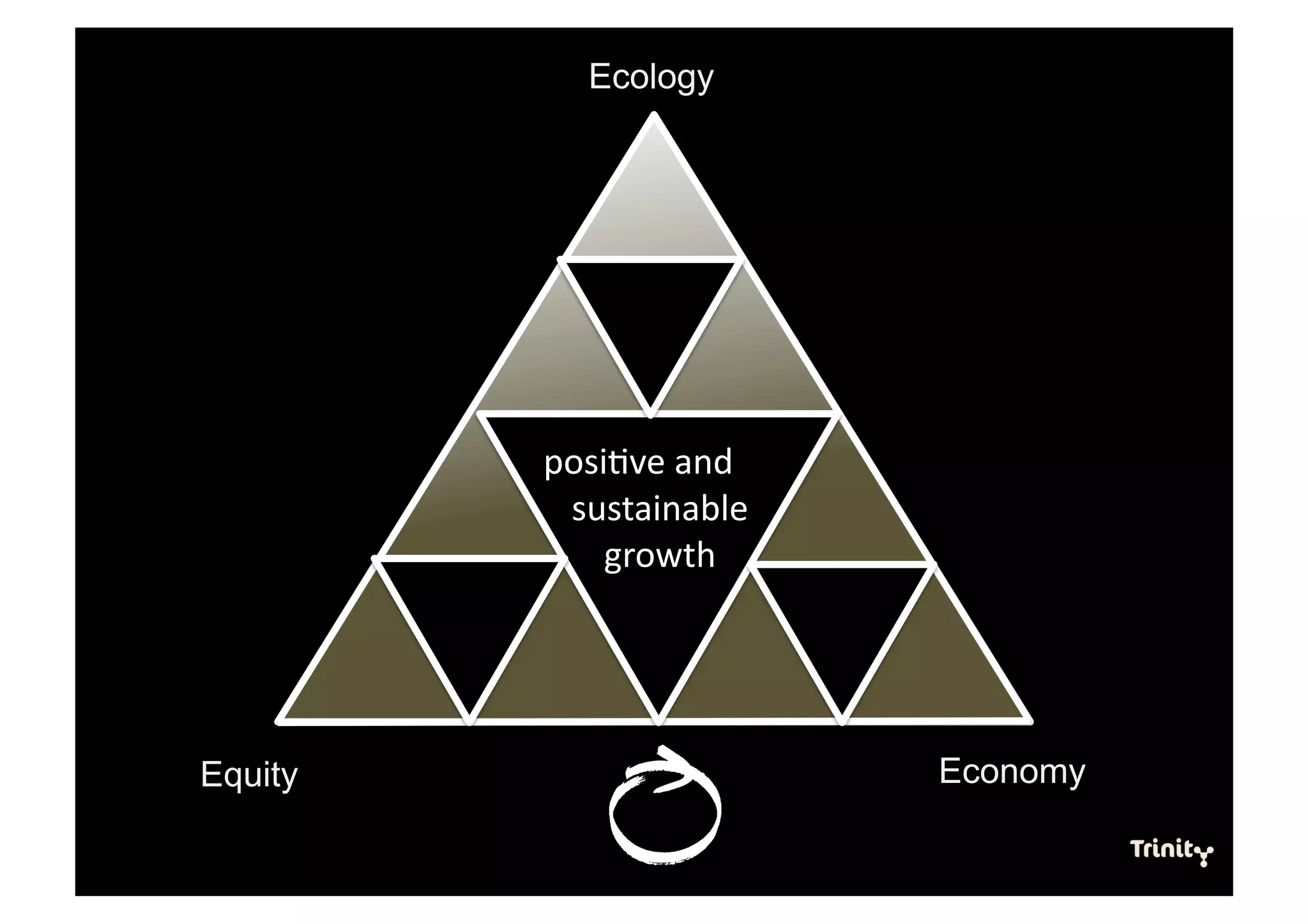 The Triple E Model | PDF