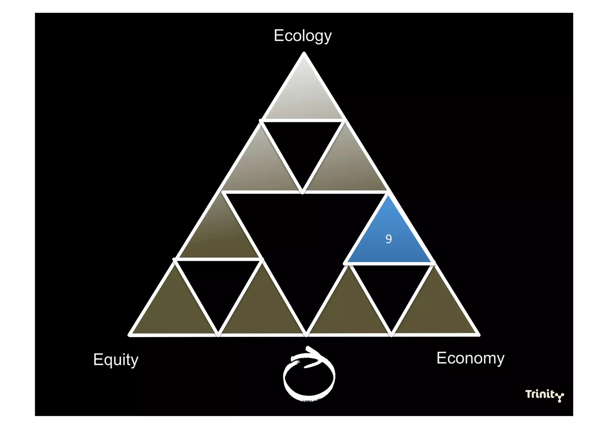 The Triple E Model | PDF