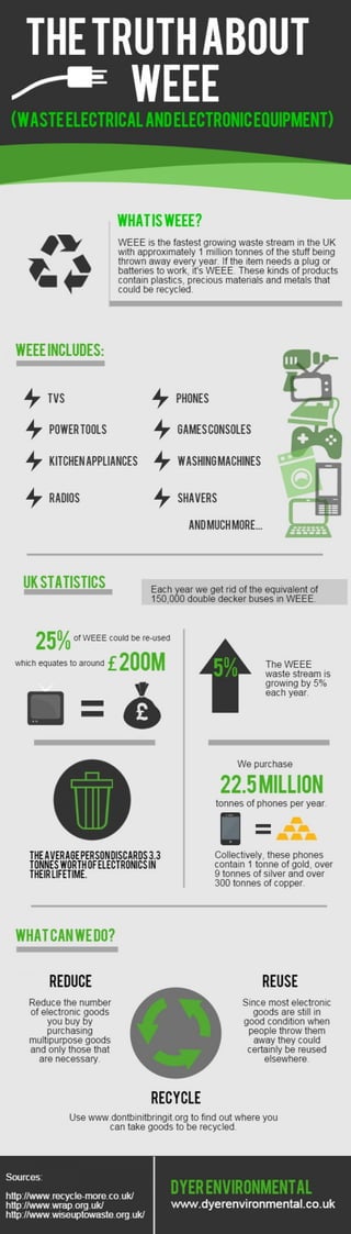 The Truth About WEEE | PDF