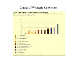 The Truth About Wrongful Conviction | PPT