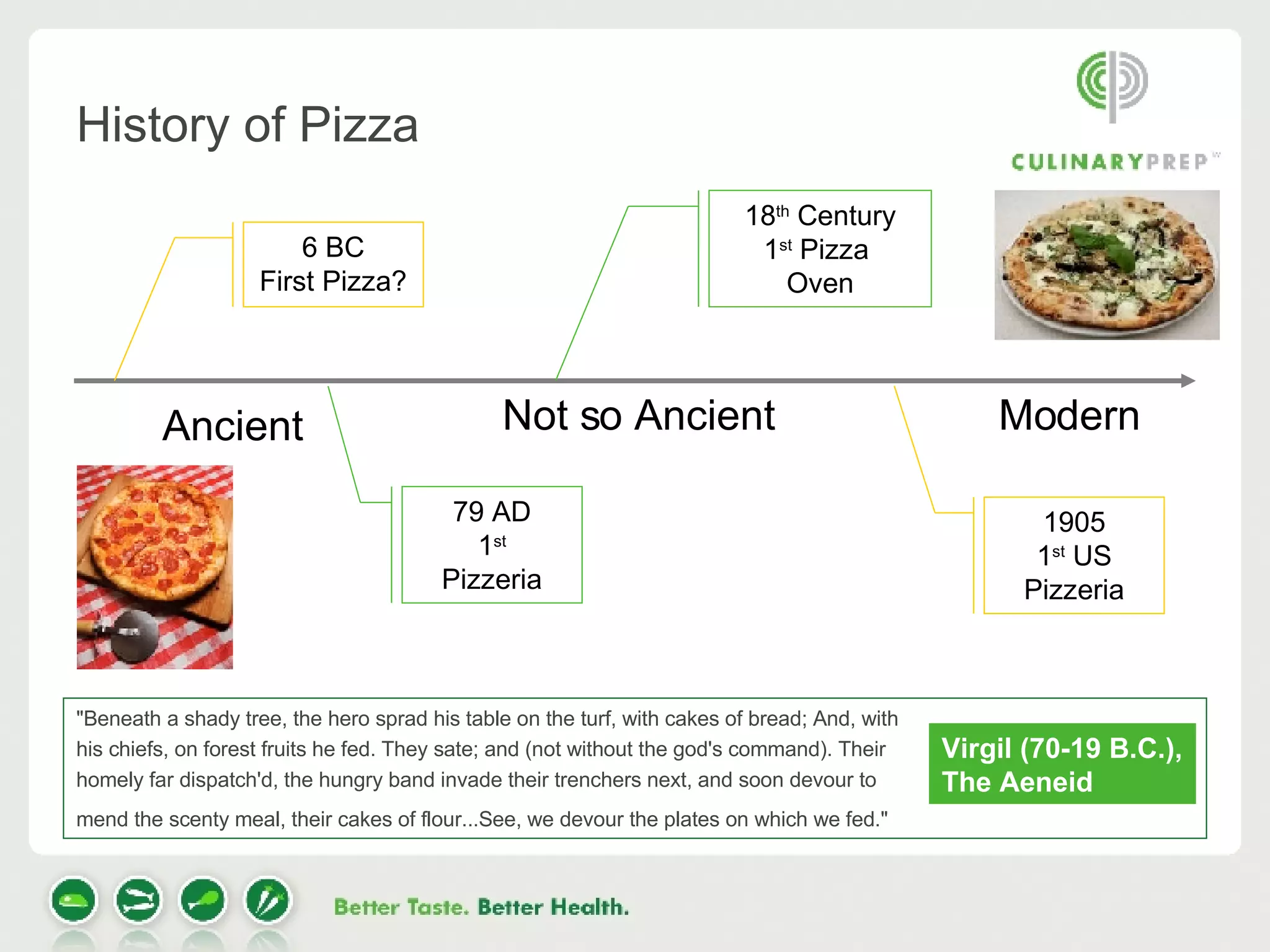 The Unconfirmed History of Pizza | PPT